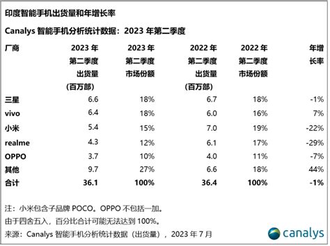 Canalys：2023年q2印度智能手机市场出货量稳定在3610万部 同比仅下降1 互联网数据资讯网 199it 中文互联网数据