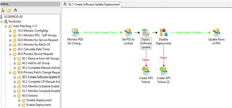 Automated Patching Management For System Center Orchestrator