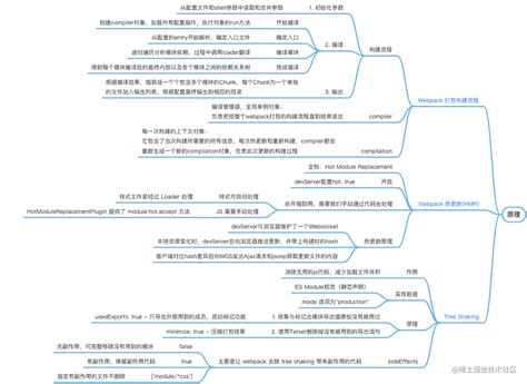 前端 梳理 Webpack 知识体系与学习资源推荐 个人文章 Segmentfault 思否