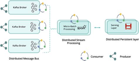 Integration Of The Cash Management Use Case Using The Kappa Architecture Download Scientific