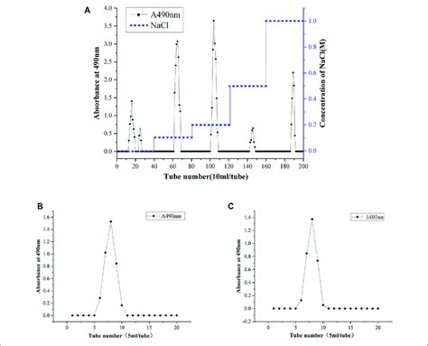 Gradient Elution Profile Of Sbp On A Deae 52 Anion Cellulose Download Scientific Diagram