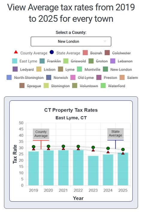 Historical Connecticut Property Tax Rates For All Municipalities 2019