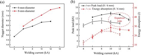 Nugget Diameters And Lap Shear Properties Of Rew Joints A Nugget