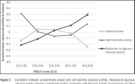 Figure 1 From Association Of Accelerometry Based And Self Reported Physical Activity With