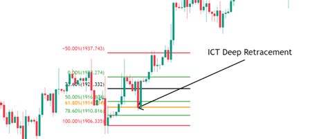 How To Set Ict Fibonacci Levels Ict Trader