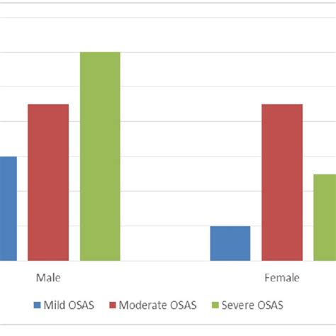 association of findings with the severity of osas download
