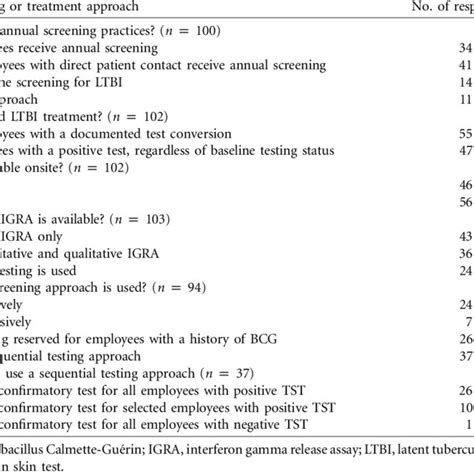 Approach To Ltbi Screening And Treatment Among Occupational Health