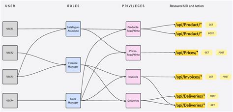 Rbac 基于角色的访问控制 Ichiblog