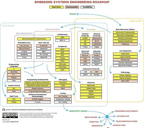 John Coppola On Linkedin People Often Ask Me What An Embedded Firmware