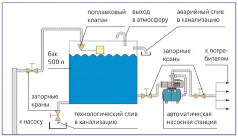 Накопительная емкость для водоснабжения — виды, схемы обвязки - elkpark.ru