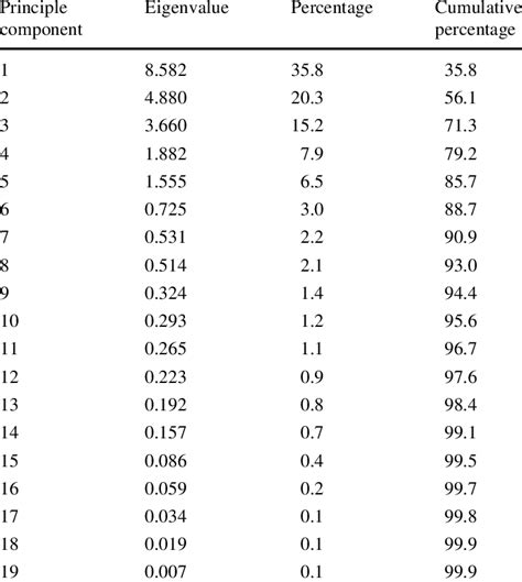 Eigenvalue And Cumulative Percentage Of Principal Components Download