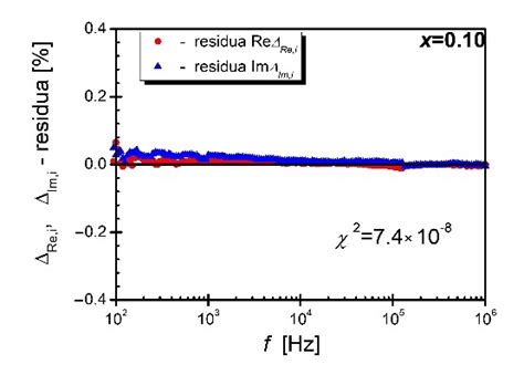The Frequency Dependence Of The Real Part Residuals And The Imaginary