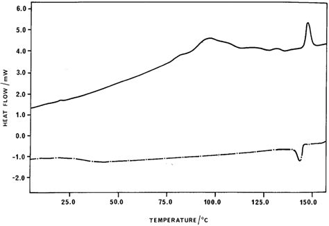 Di Erential Scanning Thermograms As A Function Of Temperature For The