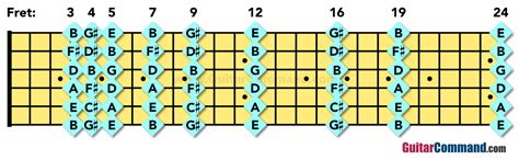 Guitar Harmonics How To Play Natural Artificial Tap And Pinch Harmonics