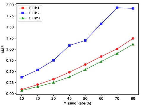 Imputegan Generative Adversarial Network For Multivariate Time Series