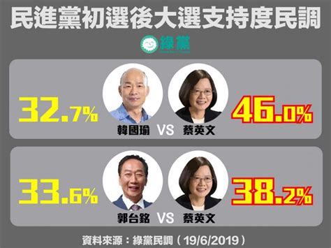 綠黨民調》郭台銘超車韓國瑜 蔡英文所有組合全贏 風傳媒