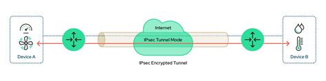 Ipsec For Iot Security A Complete Guide To Secure Connectivity