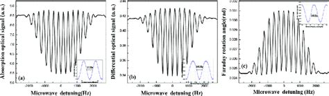 Experimental Ramsey Fringes For Pop Clock A Absorption Method P Abs