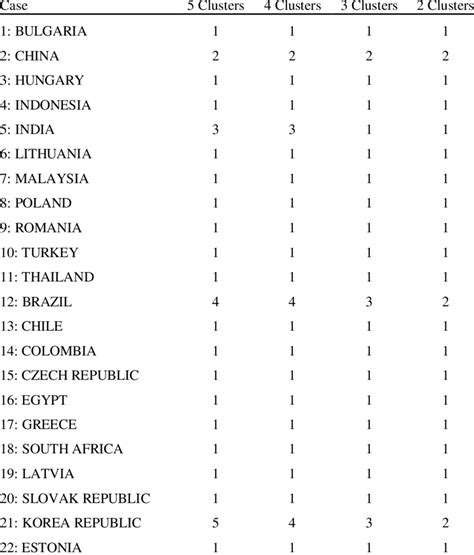 Cluster Membership Based On Ict Variables Download Table