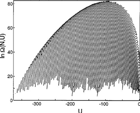 Free Energy F From A Grand Canonical Ensemble Simulation Showing