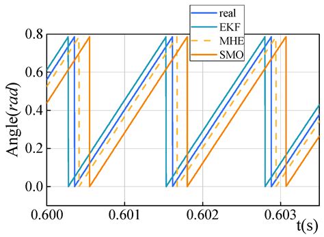 Electronics Free Full Text Pmsm Sensorless Control Based On Moving Horizon Estimation And