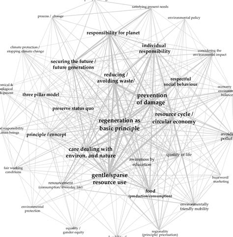 Network Analysis Graph Presentation Of Interconnections Between Codes Download Scientific