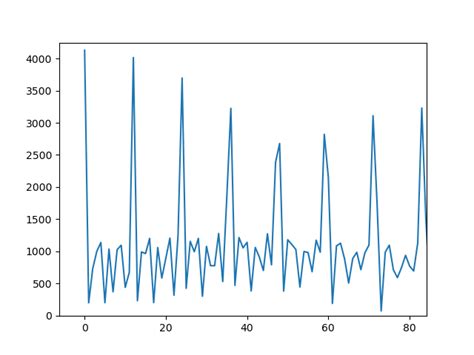Fft Periodic Noise Detection In Images Frequency Domain Signal