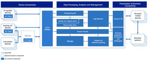 Azure Iot