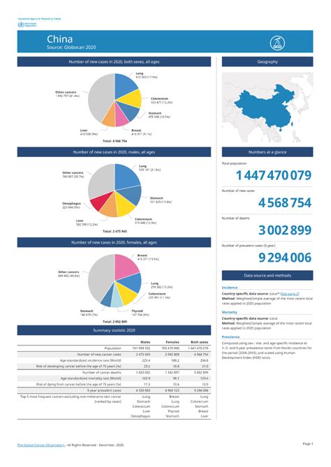世界卫生组织国际癌症研究机构（iarc）发布2020年全球最新癌症数据死亡
