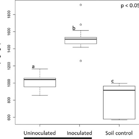 box plot representing median solid lines interquartile ranges