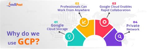 Gcp Architecture Explained Intellipaat