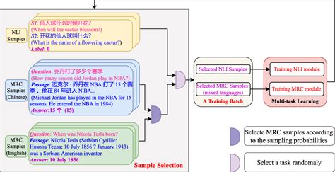 Figure 1 From An Understanding Oriented Robust Machine Reading Comprehension Model Semantic
