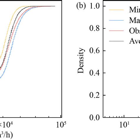 Comparison Of Cumulative Density Functions At A Plant A And B Plant