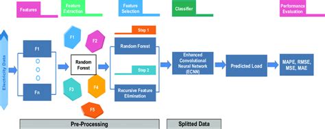 Proposed Model For Load Prediction Download Scientific Diagram