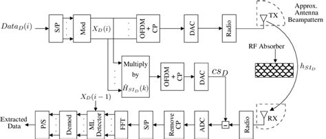 Architecture Of Ofdm Based Full Duplex Plnc End Node Combined With