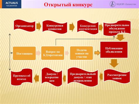 Актуальные вопросы проведения закупок способом конкурса. Последние ...