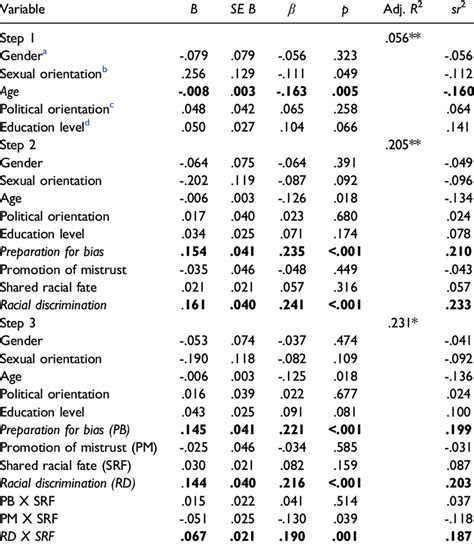 Hierarchical Multiple Regression Predicting The Sociopolitical Activism