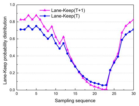 A Bayesian Driver Agent Model For Autonomous Vehicles System Based On Knowledge Aware And Real