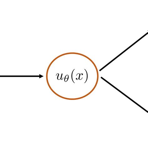 The PINN architecture PINNs consist of three NN approximators u θ f