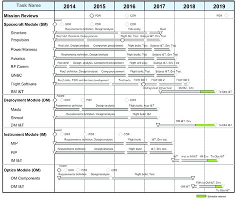 Spacecraft Development Schedule 7 31 Download Scientific Diagram