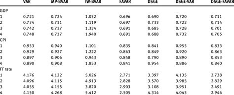 Root Mean Square Forecast Error Rmse For Gdp Cpi And Ff Rate Download Table