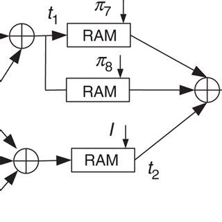 Encoder Architecture Using Block Rams For The Ldpc Code With R