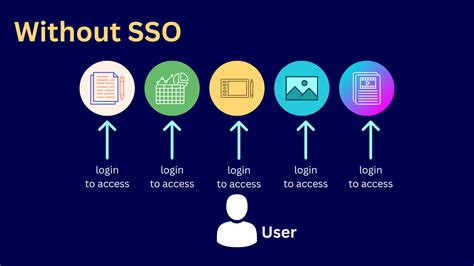What Is SSO Authentication A Comprehensive Guide Tech Tecno