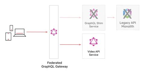 Examples Of Products Transforming Industries With GraphQL Hygraph