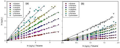 Rate Constants For The Reaction Of Oh Radicals With Hydrocarbons In A Smog Chamber At Low