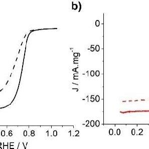 Linear Sweep Voltammetry LSV Curves Recorded At GC Disk Electrodes
