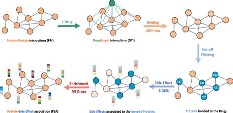 Figure 1 From Predicting Safe Drug Combinations With Graph Neural