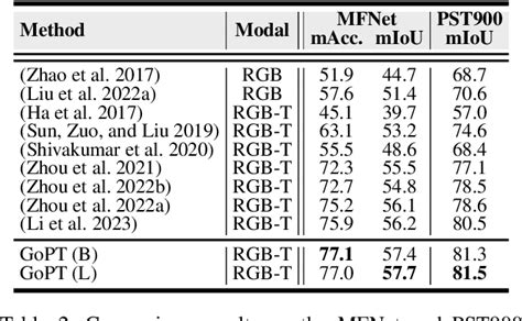 table 2 from prompting multi modal image segmentation with semantic