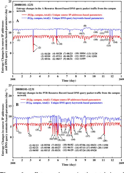 Figure 3 From Entropy Study On A Resource Record Dns Query Traffic From