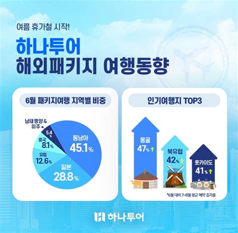 6월 비수기에도 패키지 여행 폭증日·동남아 인기 폭발 한국경제